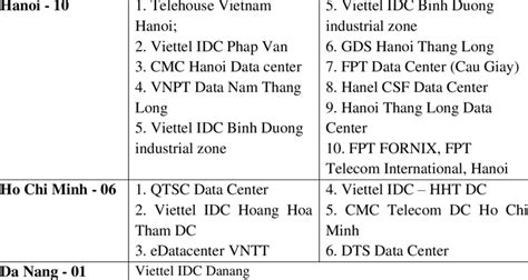 17 Collocation Data Center In Vietnam Download Scientific Diagram