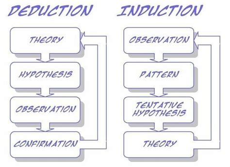 Inductive And Deductive Reasoning Artofit