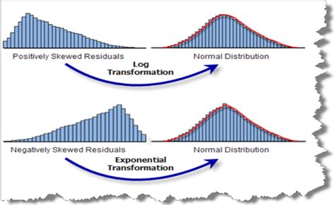 How To Transform The Data To Make Normally Distributed Data Science