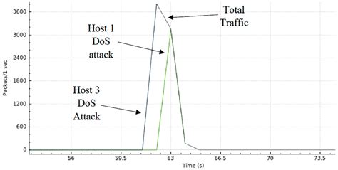Sdn Based Intrusion Detection System For Early Detection And Mitigation