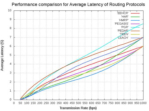 A Average Energy Dissipation Of Different Protocols Download Scientific Diagram