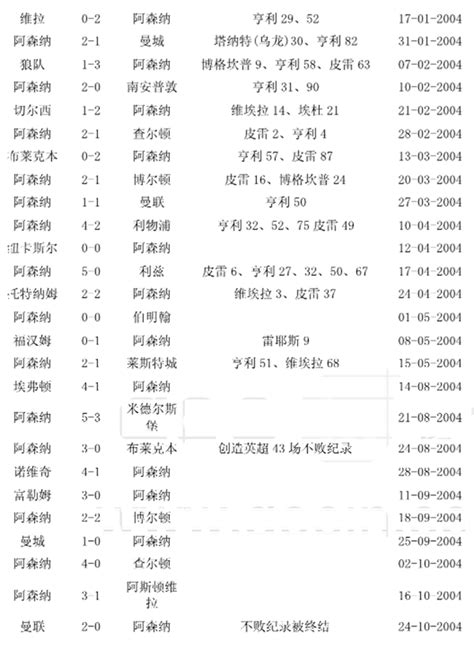 阿森纳49不败完全记录 阿森纳49不败记录球队比分一览 艾卡体育