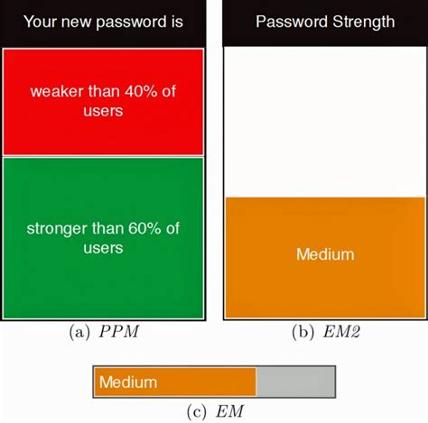 Its Official Password Strength Meters Arent Security Theater Ars Technica