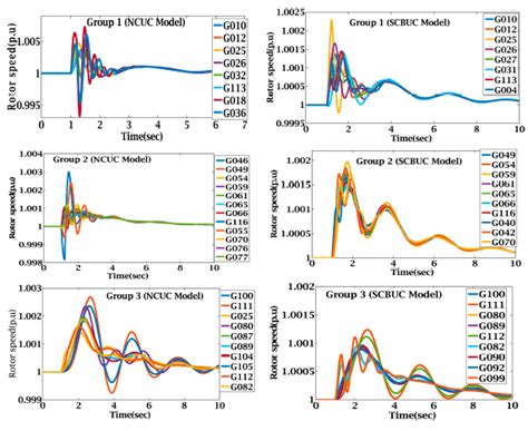 Comparison Of Generators Speeds With And Without Considering Coherency Download Scientific
