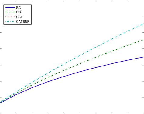 Capacity Of Rc Rd Cat And Catreg Receivers Download Scientific Diagram