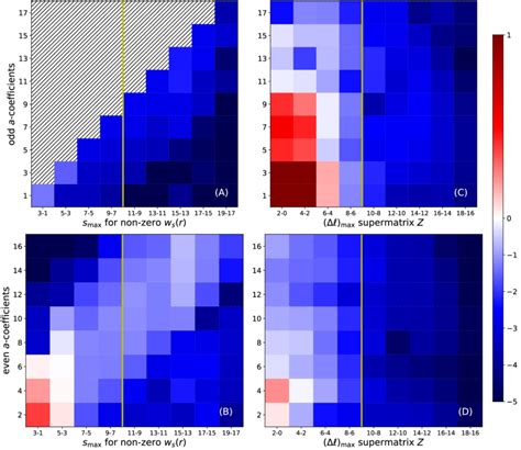Left Panel Consecutive Differences Of A Coefficients When Considering