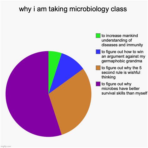 Microbiology In A Nutshell Imgflip