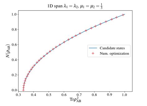 Negativity Vs Global Purity N P Plot We Analyze A Particular