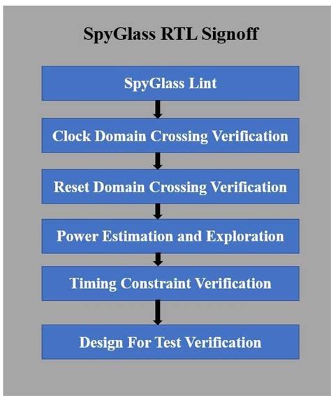 verification flow of spyglass tool download scientific diagram
