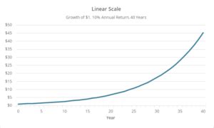 Linear Vs Logarithmic Charts When Log Is Better And When Neither Is Very Good Allocate Smartly