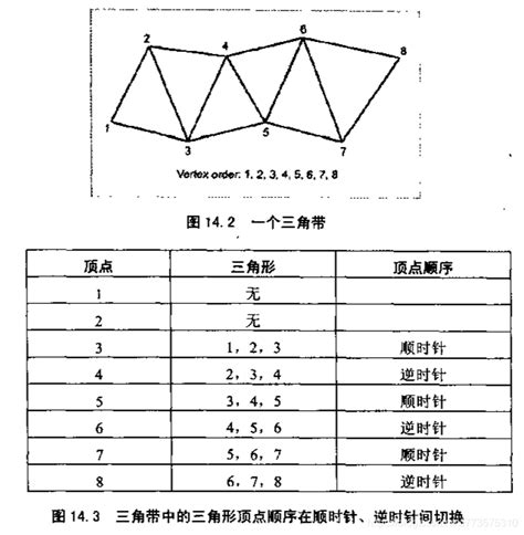 3d数学 学习笔记（5） 三角网格 三角形网格的顶点三重 Csdn博客