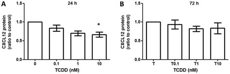 Exposure To 2378 Tetrachlorodibenzo P Dioxin Increases The