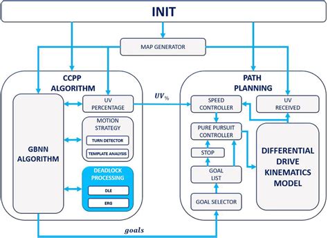 System Architecture Diagram Which Involves The Complete Coverage Path Download Scientific