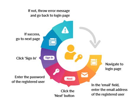 what is functional testing types tools and examples by zuci systems