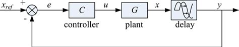 Linear Control System With Transport Delay Download Scientific Diagram