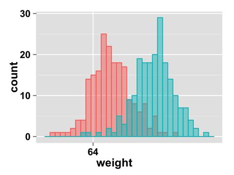 Ggplot2histogram Dessiner Facilement Un Histogramme Avec Le Package R