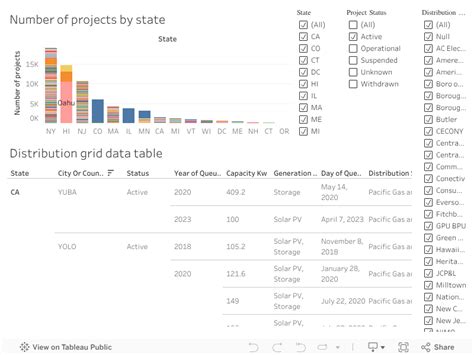 Distribution Grid Dg Interconnection Data