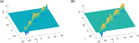 A Merger Between Breathers And The Rogue Wave With Download Scientific Diagram
