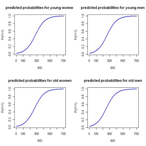 R Graphing A Probability Curve For A Logit Model With Multiple