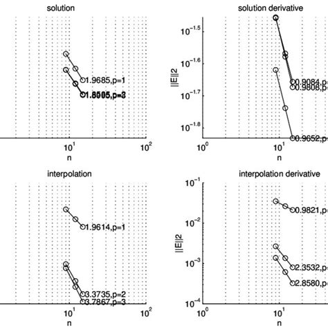Meshfree Errors For Problem 16 Transformation Technique Download