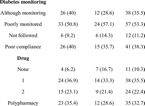 Sex Distribution Monitoring Of Diabetes Poor Adher Ence Download Table