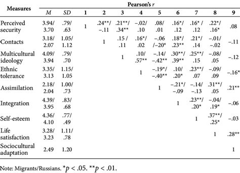 Descriptive Statistics And Pearsons Correlation Coefficients For The