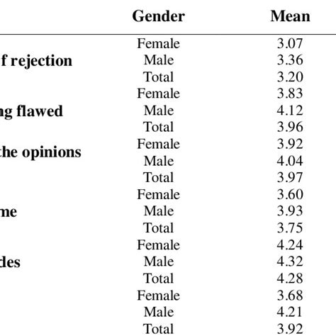 The Scores Of The Six Items Of Stigmatization Download Scientific Diagram
