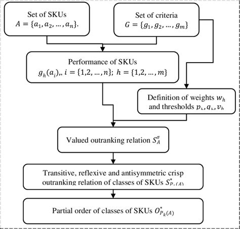 General Scheme Of The Model To Solve Slap In This Model Some Points
