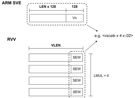 When Llvm Scalable Vector Meets Risc V Masayuki Hatta