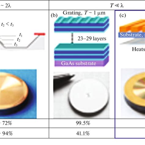 Diffractive Mirrors With Polarization Selective Reflection At A Zero Download Scientific