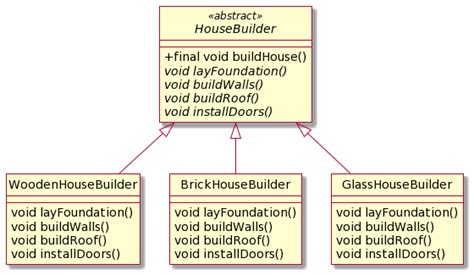 Template Method Pattern Design Patterns