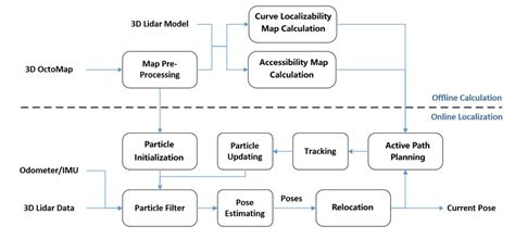 Framework Of Curve Localizability Based Active Localization Algorithm