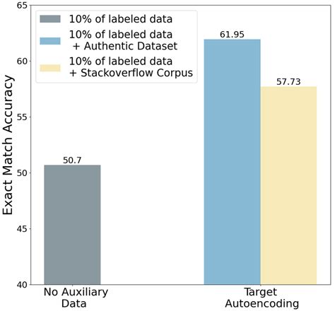 Analysis Using 10 Of Wikisql Training Bitext Execution Accuracy On Download Scientific