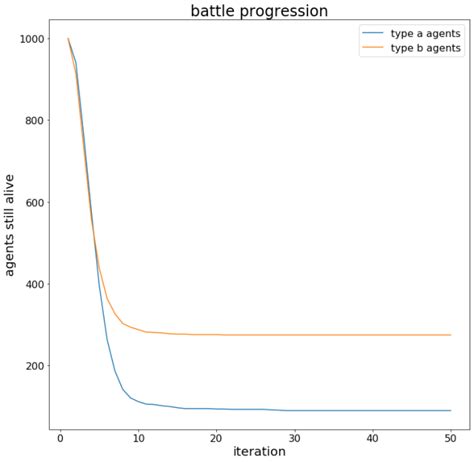 Agent Based Modeling In Python Scda