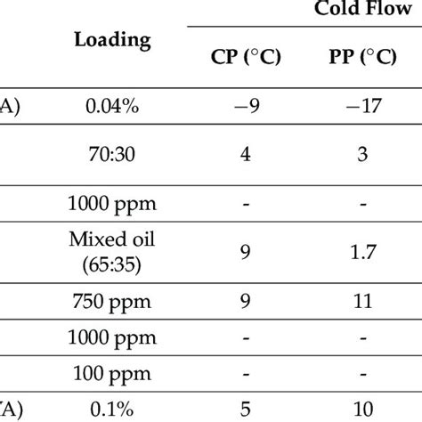 Experimental Setup For Ester And Transesterification Download Scientific Diagram