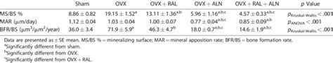 Cancellous Bone Dynamic Histomorphometric Parameters Following