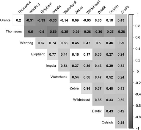 Non Parametric Correlation Coefficients For Time Matched Seasonal
