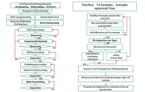 Overview Of Plastic Injection Molding China Plastic Injection Molding Company And Mold Maker