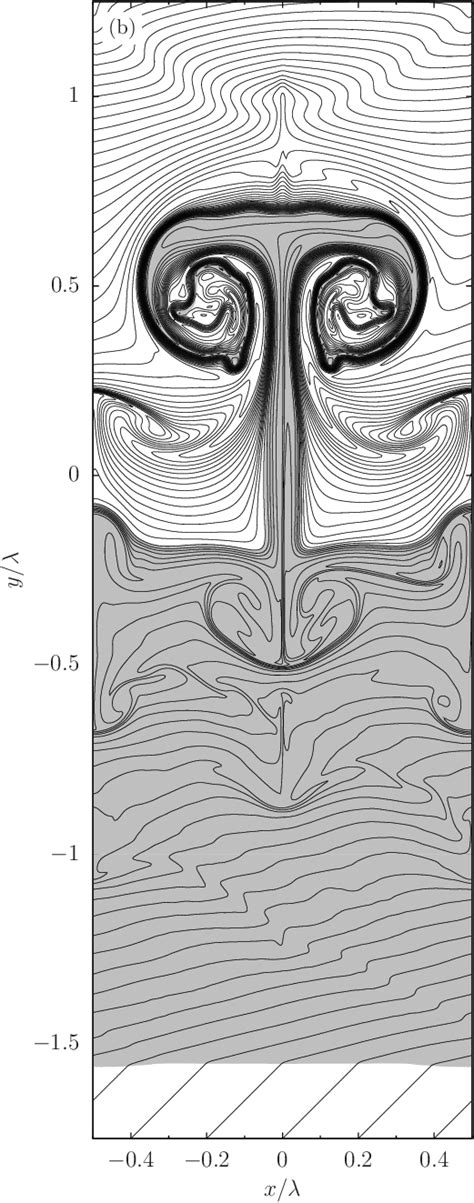 Spatial Distributions Of A The Magnetic Field Strength And B The