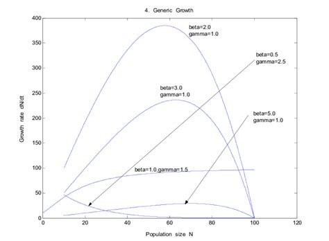 Growth Rate Versus Size Plots For The Generic Growth Function