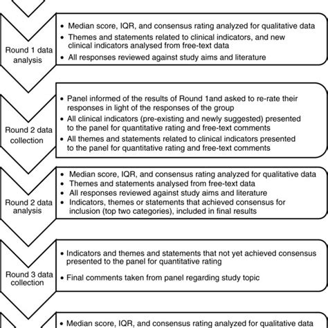 Flow Chart Of The Delphi Process Used In This Study Download Scientific Diagram