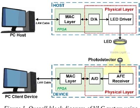Figure 1 From Fpga Based Visible Light Communication System For Real Time File Transmission