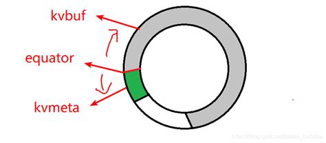 Hadoop之shuffle过程中的环形缓冲区原理 Shuffle环形缓冲区机制 Csdn博客