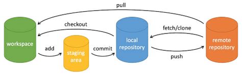 图解 git 仓库概念 git仓库图解 CSDN博客