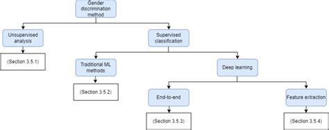 Hierarchy Of Methods Used In The Surveyed Publications Download