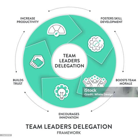 위임 모델 프레임워크 다이어그램 차트 아이콘 벡터가 있는 인포그래픽 배너입니다 효율성 직원 참여 협업 및 생산성 향상을 위한