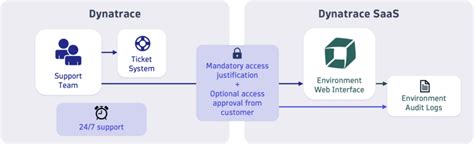 Data Security Controls — Dynatrace Docs