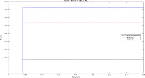 The Reactive Power In The Acmg Section With And Without Compensators Download Scientific Diagram