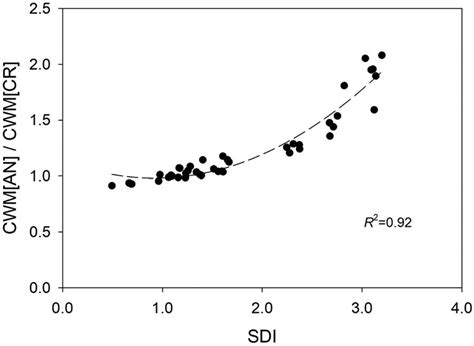 Scatter Plot And Best Fit Quadratic Regression Line Of The