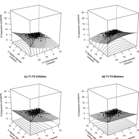 Dyadic Response Surface Analysis Graphs For The Effects Of Download Scientific Diagram